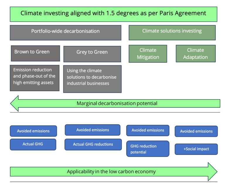 The case for institutional investors allocating capital to climate ...